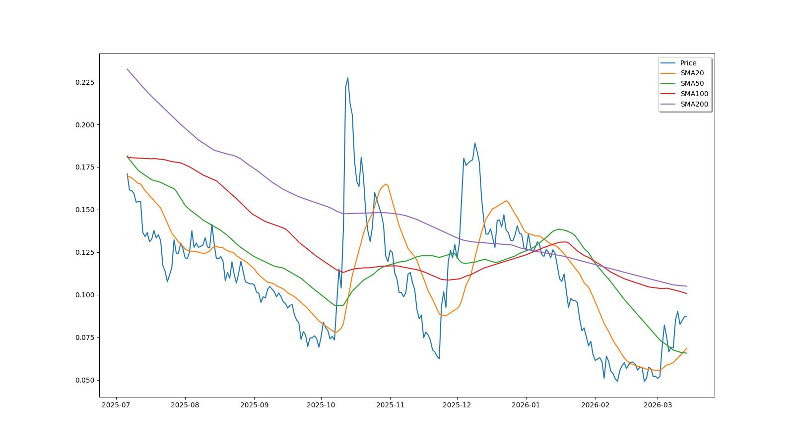 IX Swap Simple Moving Averages