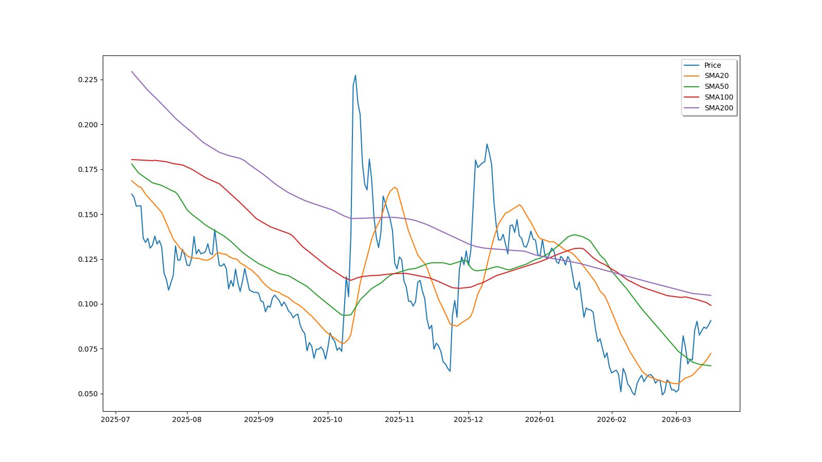 IX Swap Simple Moving Averages