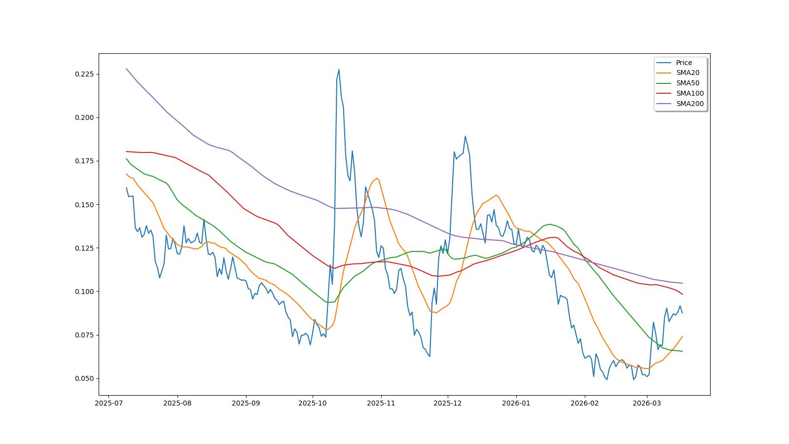 IX Swap Simple Moving Averages