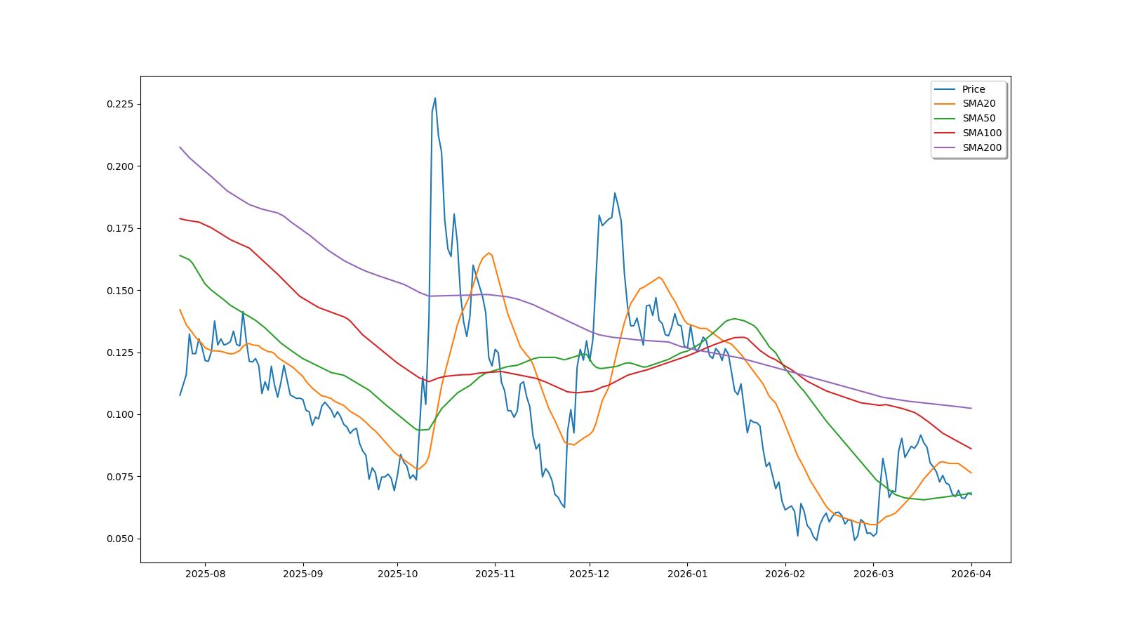 IX Swap Simple Moving Averages