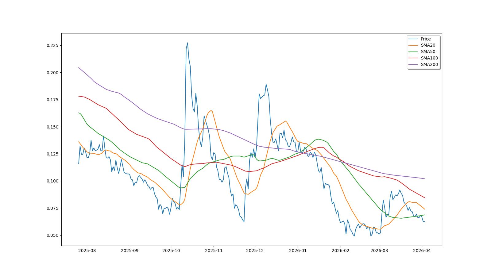IX Swap Simple Moving Averages