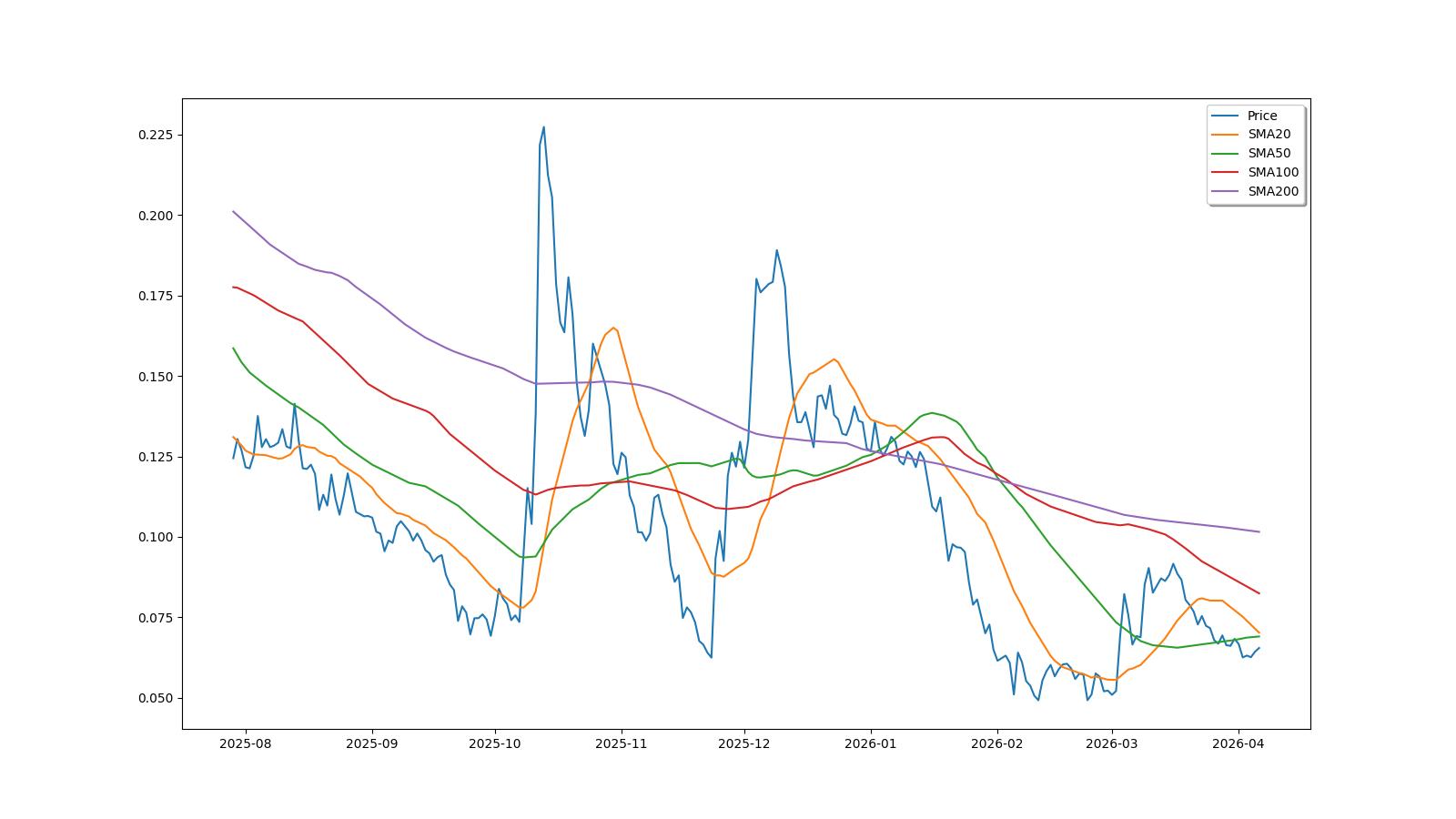IX Swap Simple Moving Averages