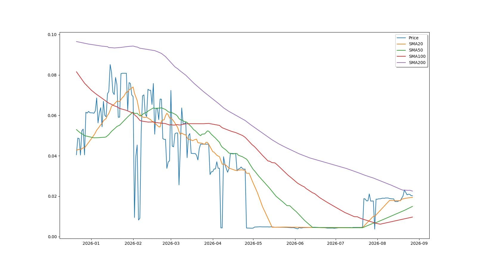 Ixcoin Simple Moving Averages