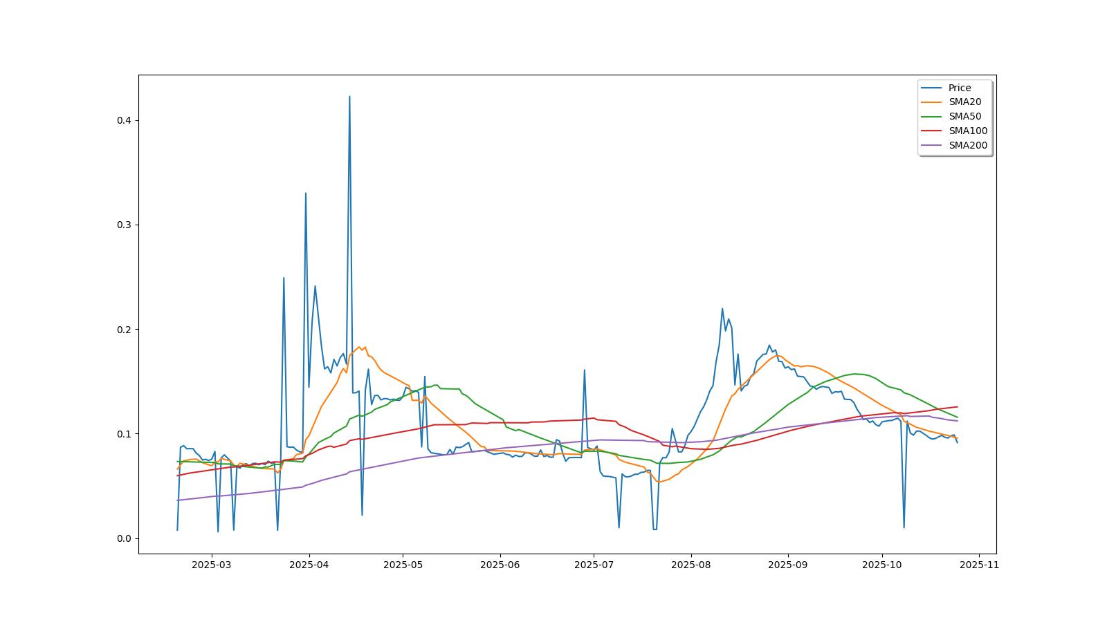 Ixcoin Simple Moving Averages