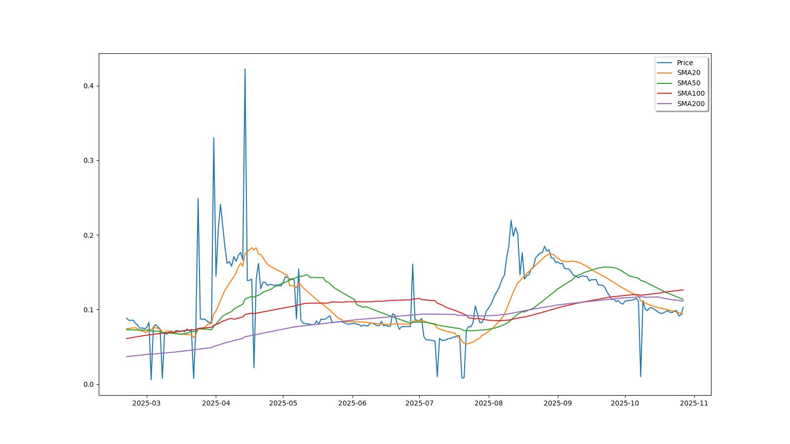 Ixcoin Simple Moving Averages