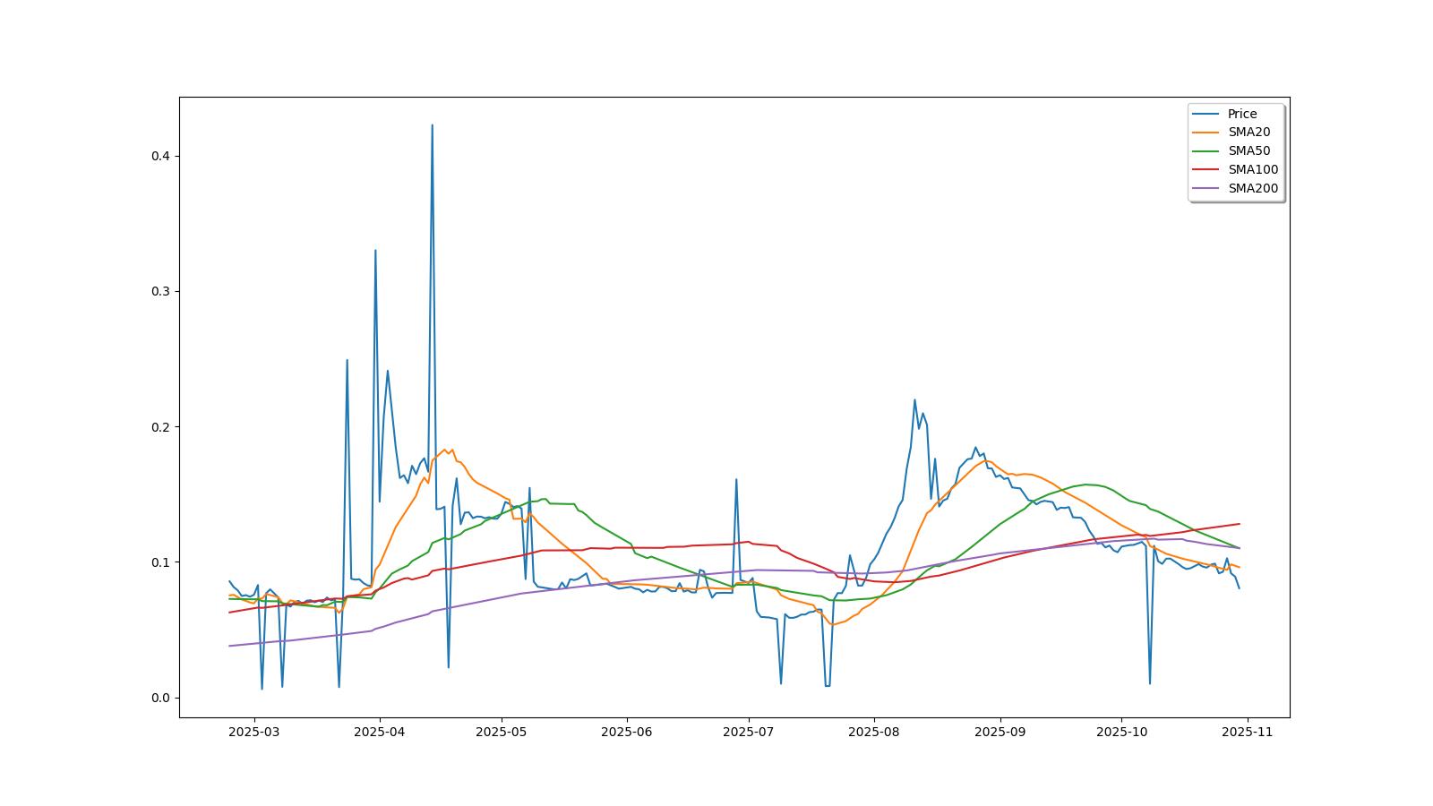 Ixcoin Simple Moving Averages