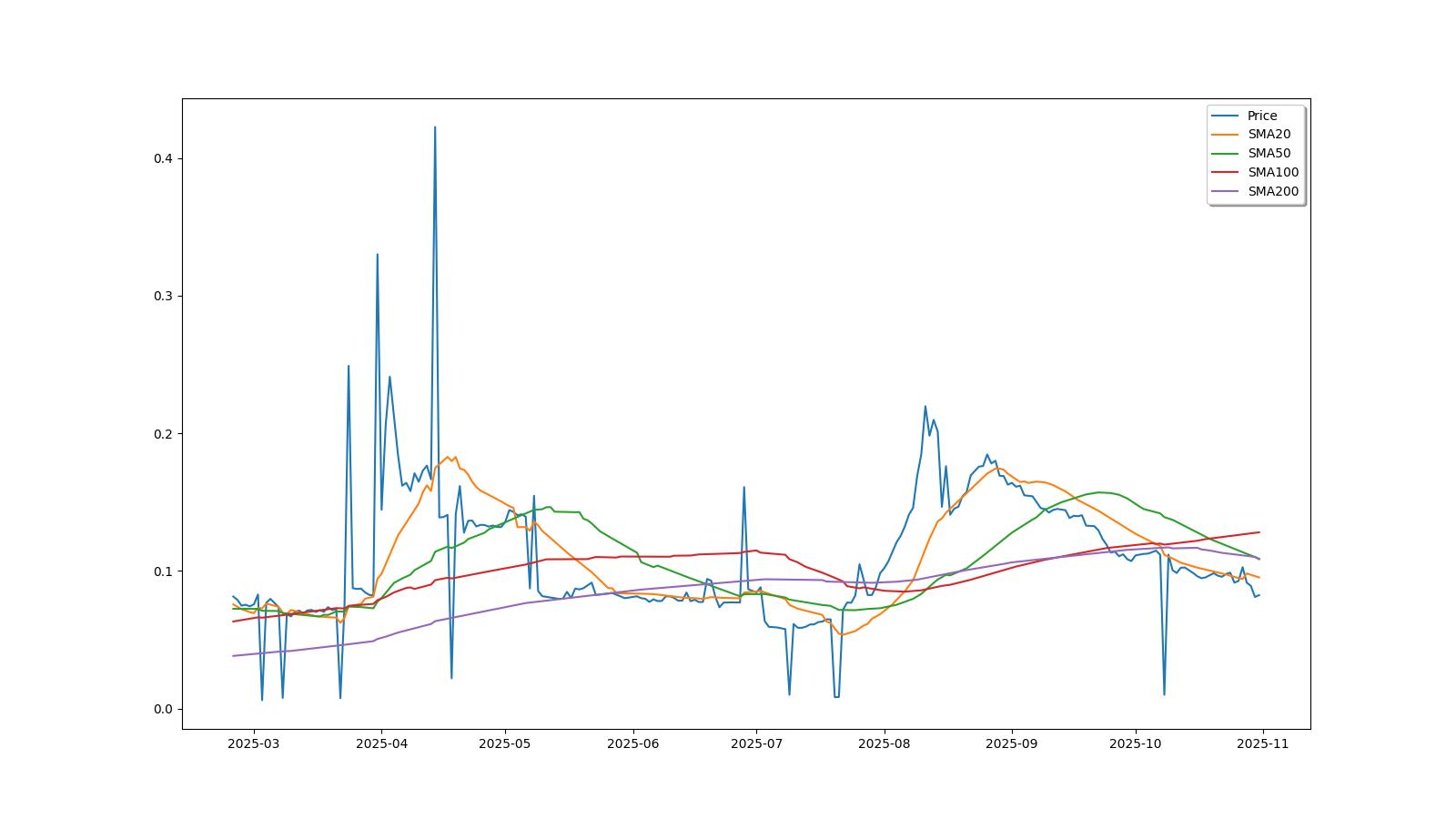 Ixcoin Simple Moving Averages