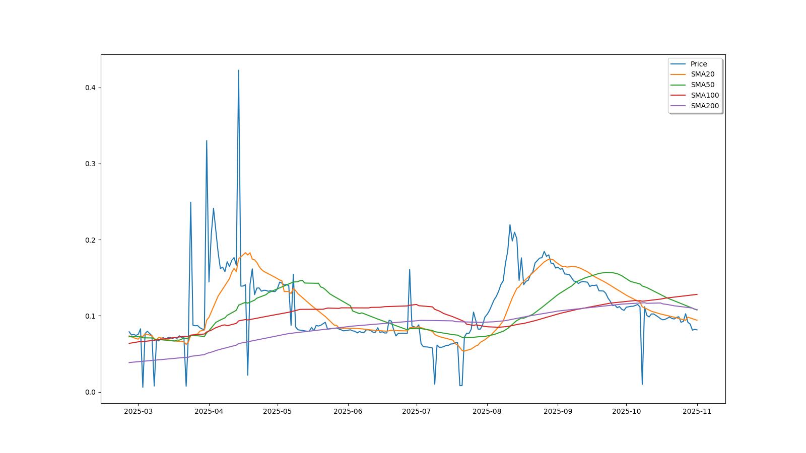 Ixcoin Simple Moving Averages