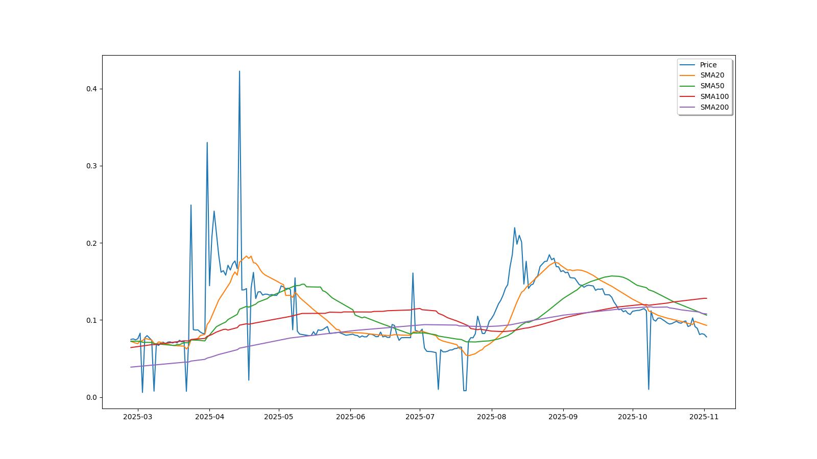 Ixcoin Simple Moving Averages
