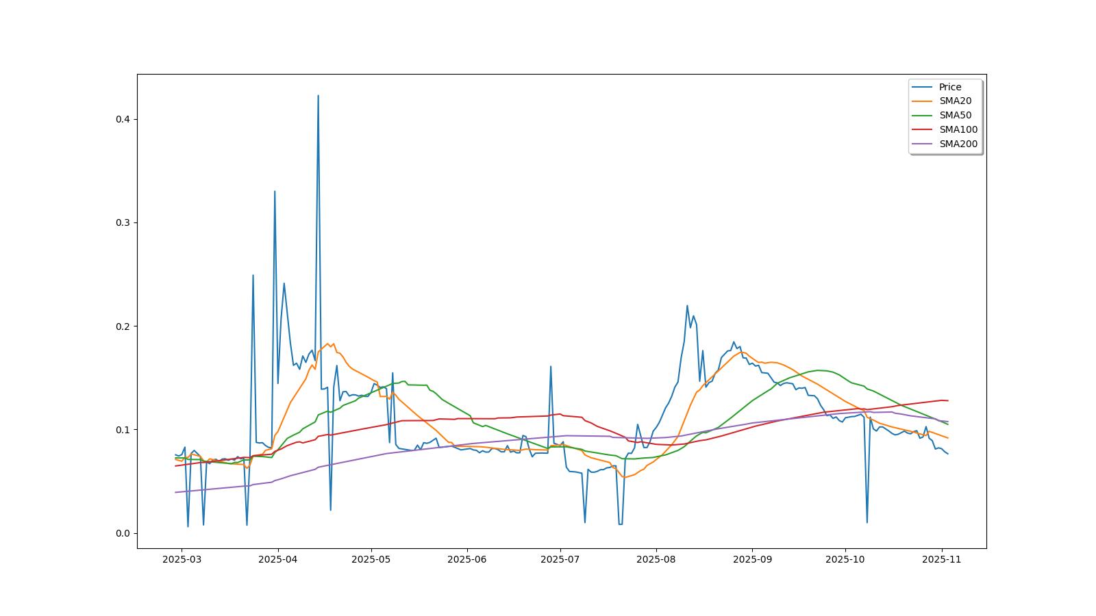 Ixcoin Simple Moving Averages