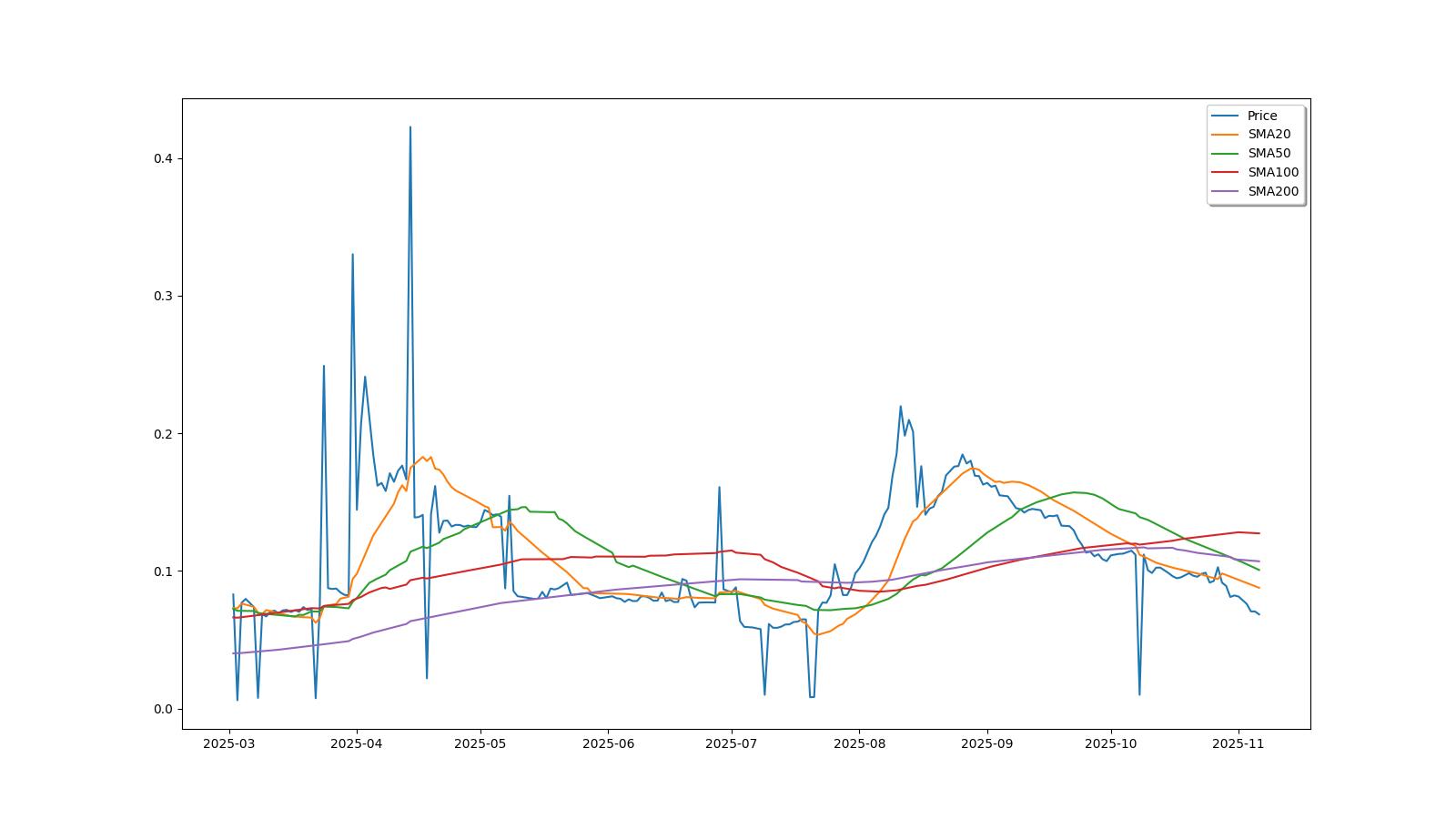 Ixcoin Simple Moving Averages