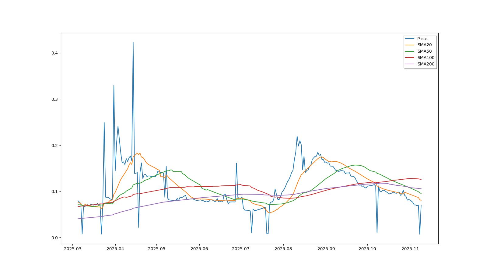 Ixcoin Simple Moving Averages