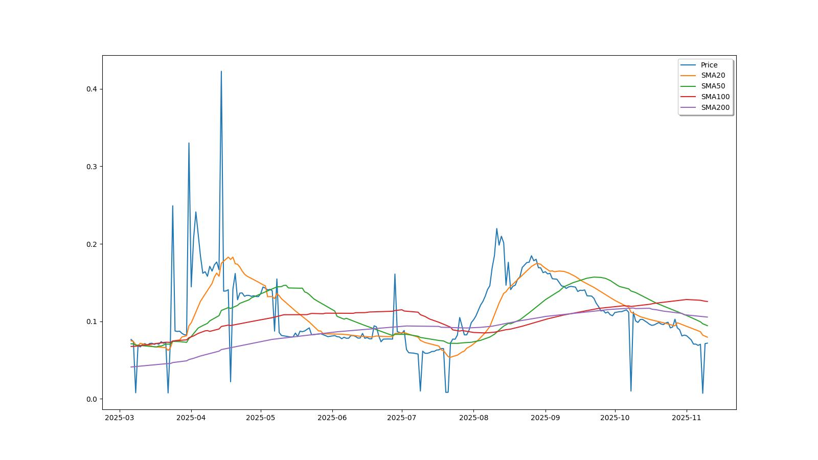 Ixcoin Simple Moving Averages