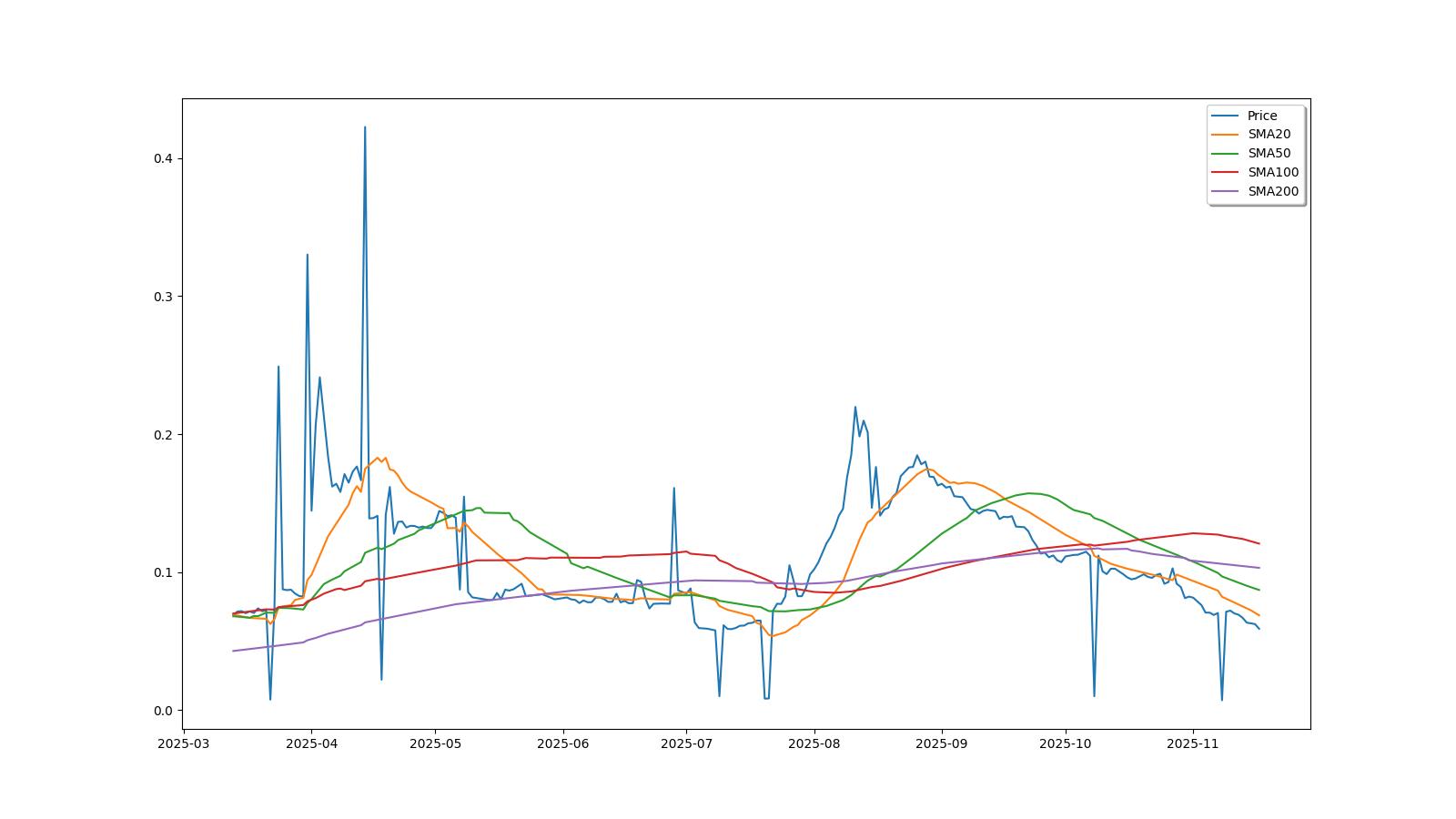 Ixcoin Simple Moving Averages