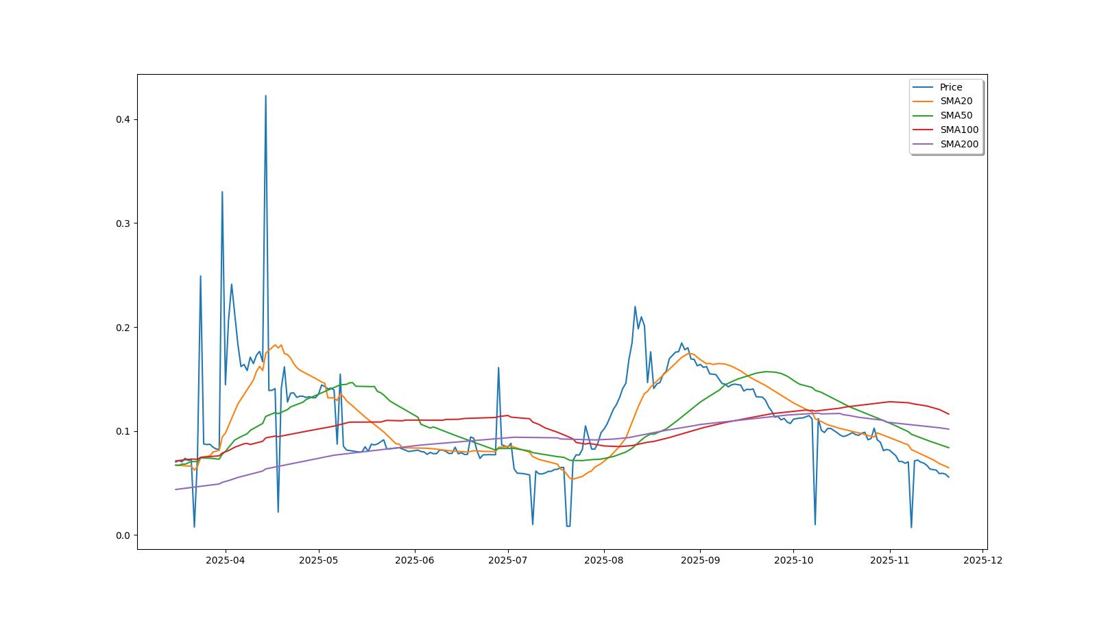 Ixcoin Simple Moving Averages