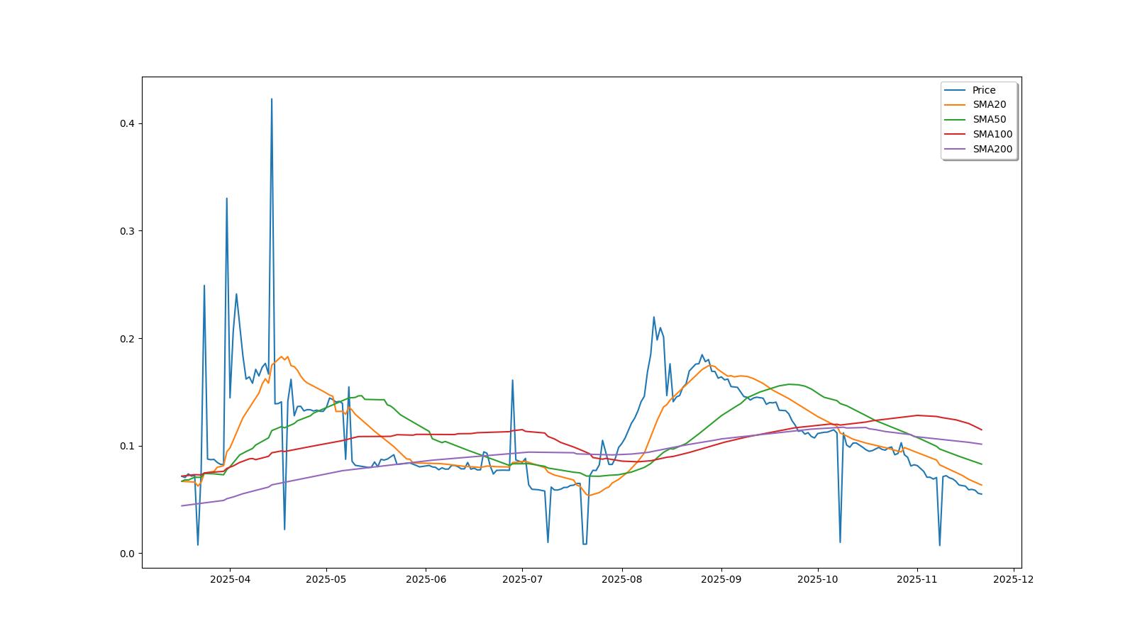 Ixcoin Simple Moving Averages