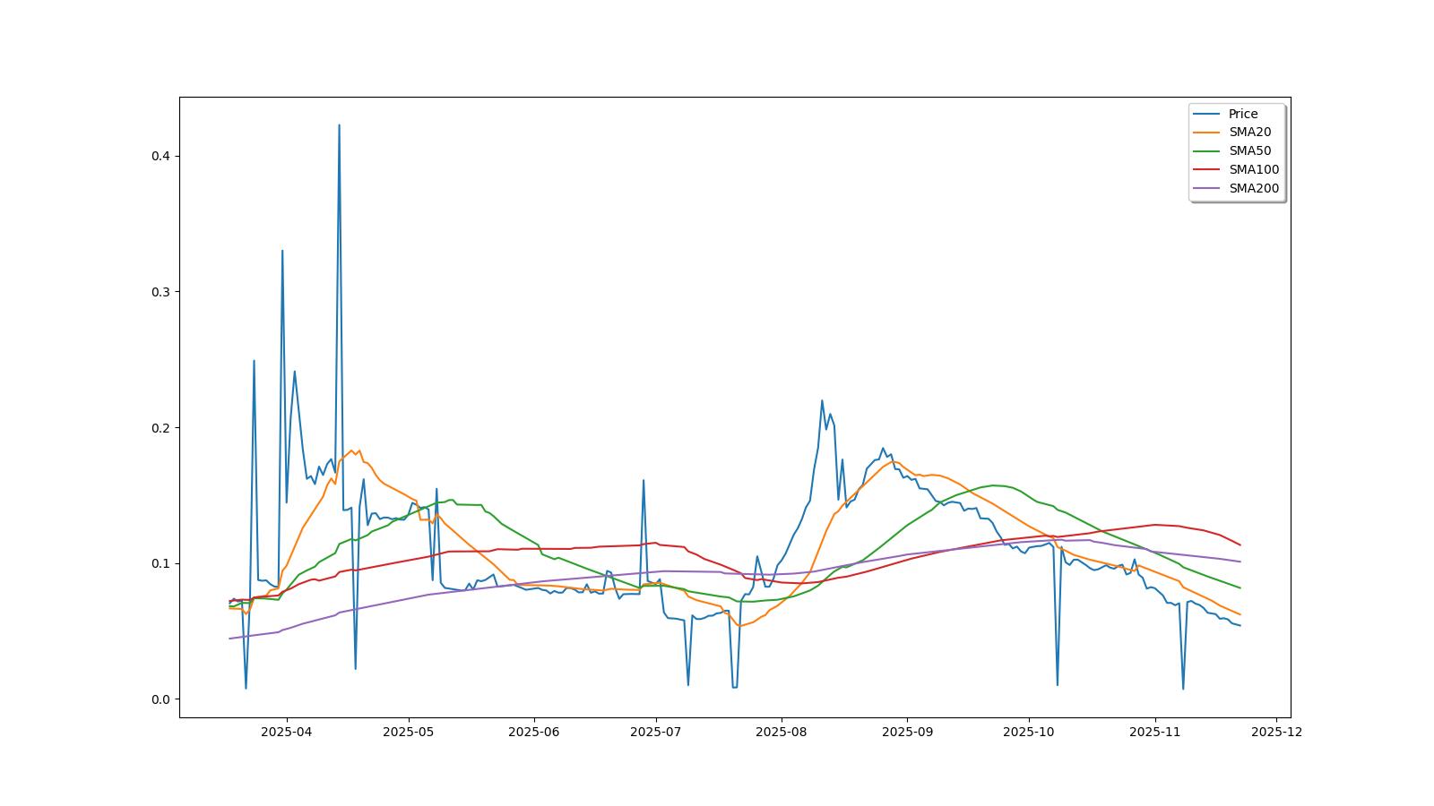 Ixcoin Simple Moving Averages