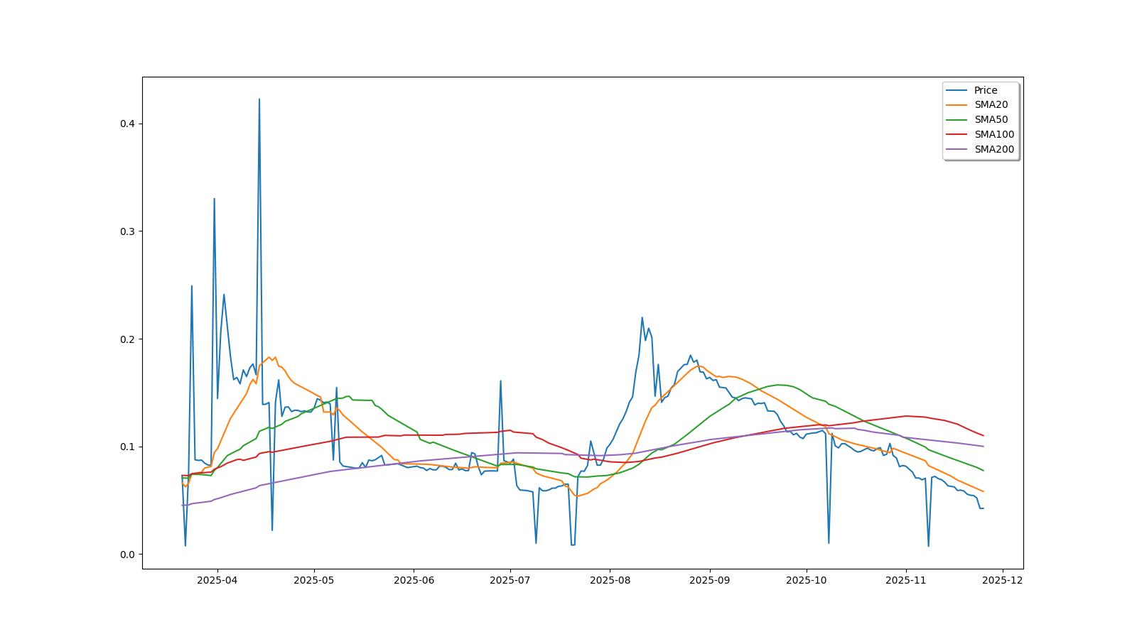 Ixcoin Simple Moving Averages