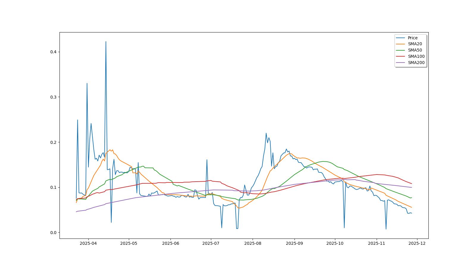 Ixcoin Simple Moving Averages
