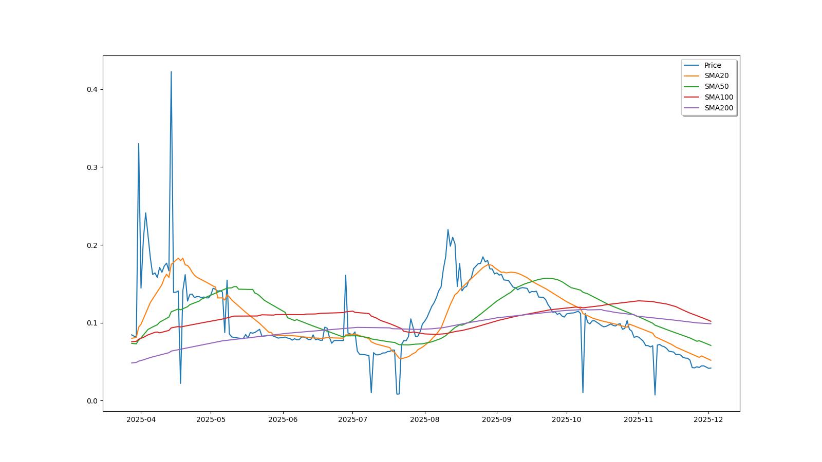 Ixcoin Simple Moving Averages