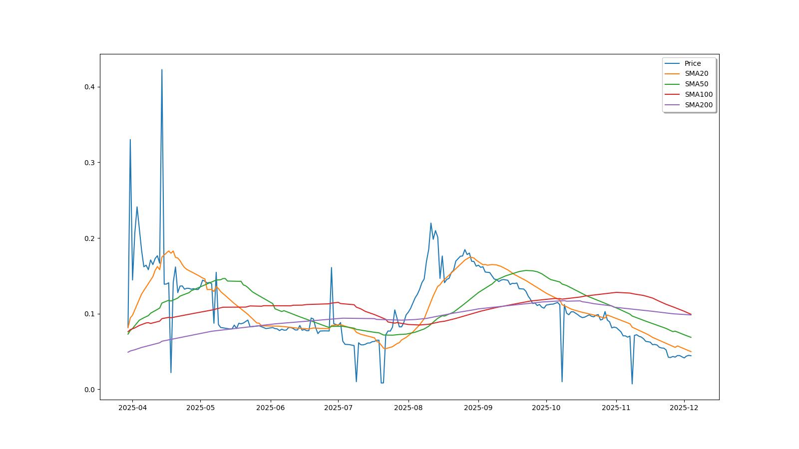 Ixcoin Simple Moving Averages