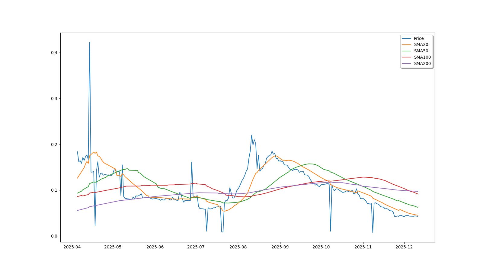 Ixcoin Simple Moving Averages