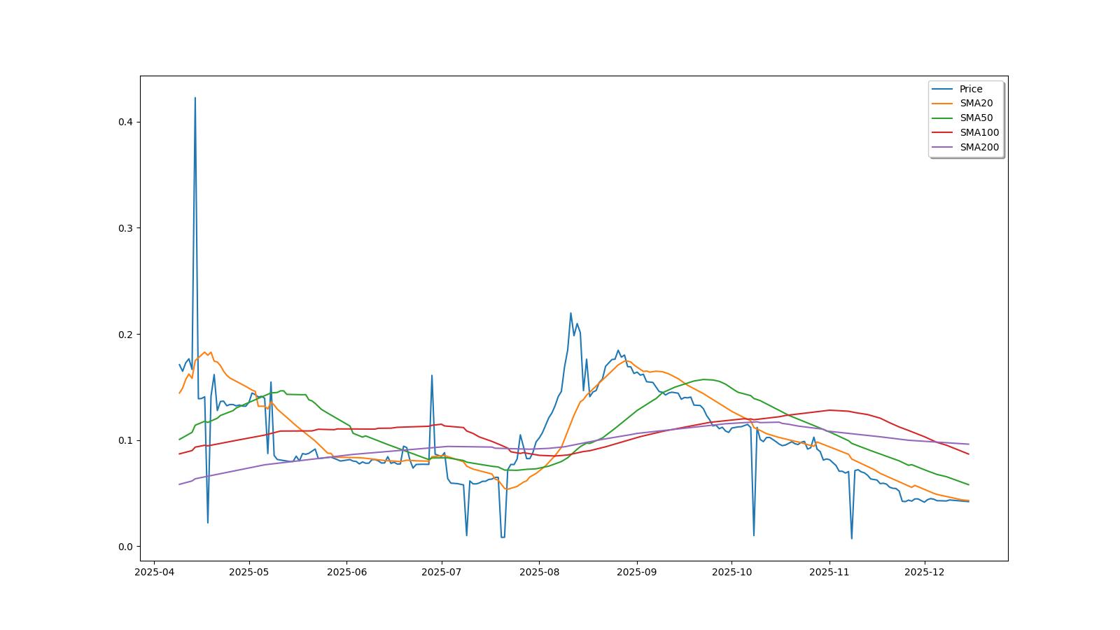 Ixcoin Simple Moving Averages