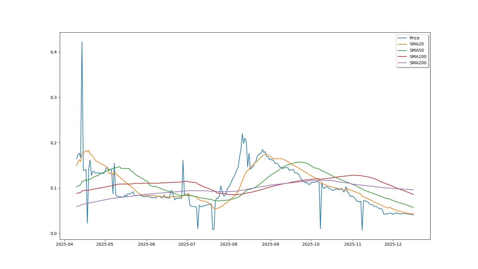 IXCoin Simple Moving Averages