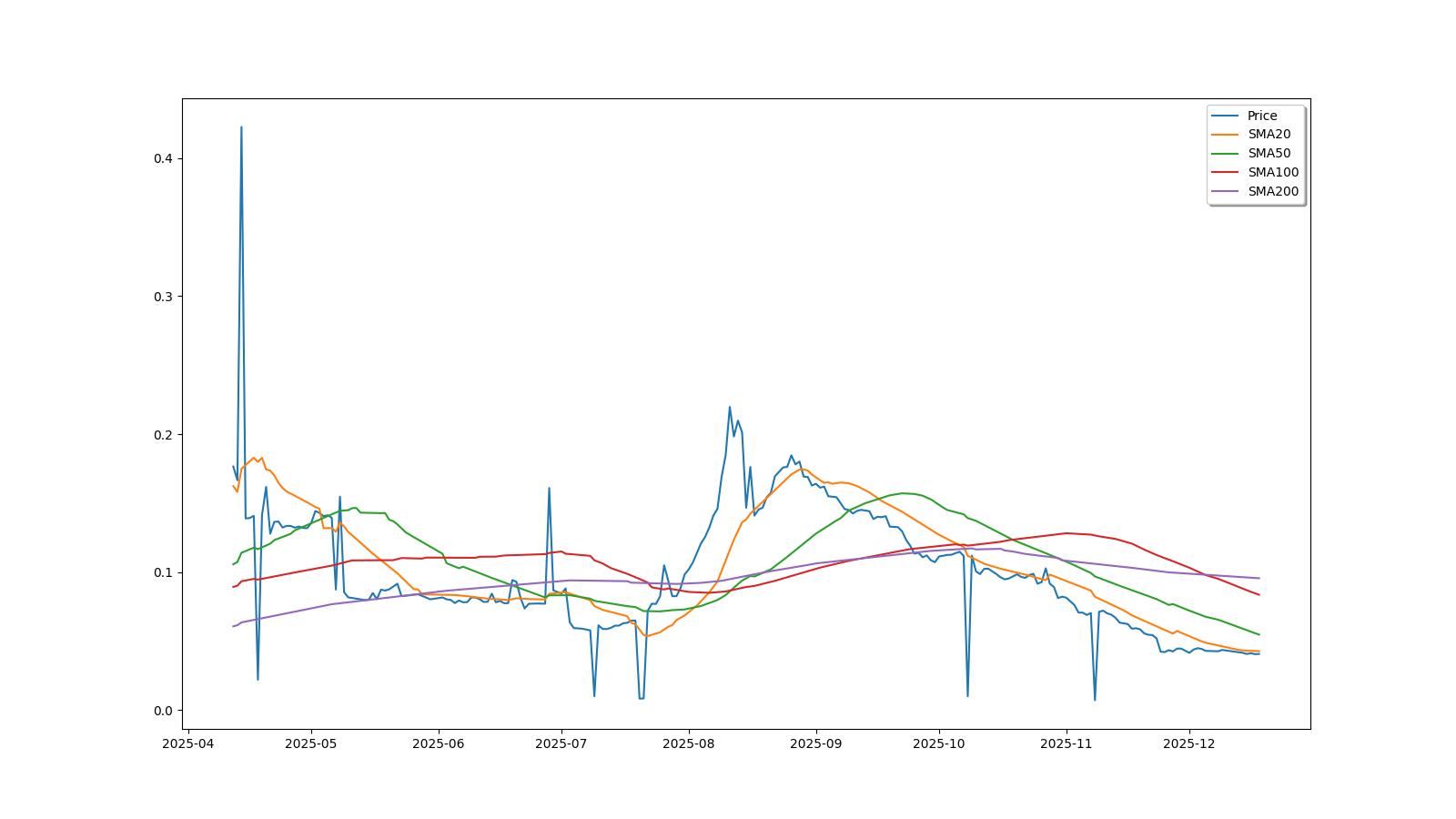 Ixcoin Simple Moving Averages