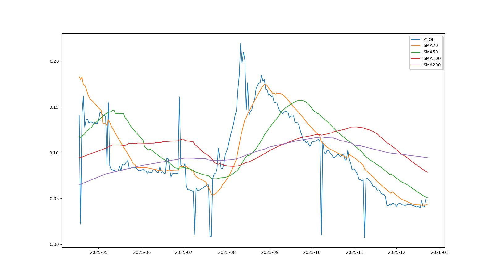 Ixcoin Simple Moving Averages