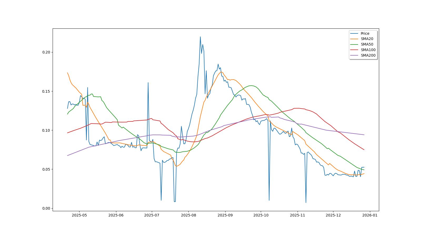 Ixcoin Simple Moving Averages