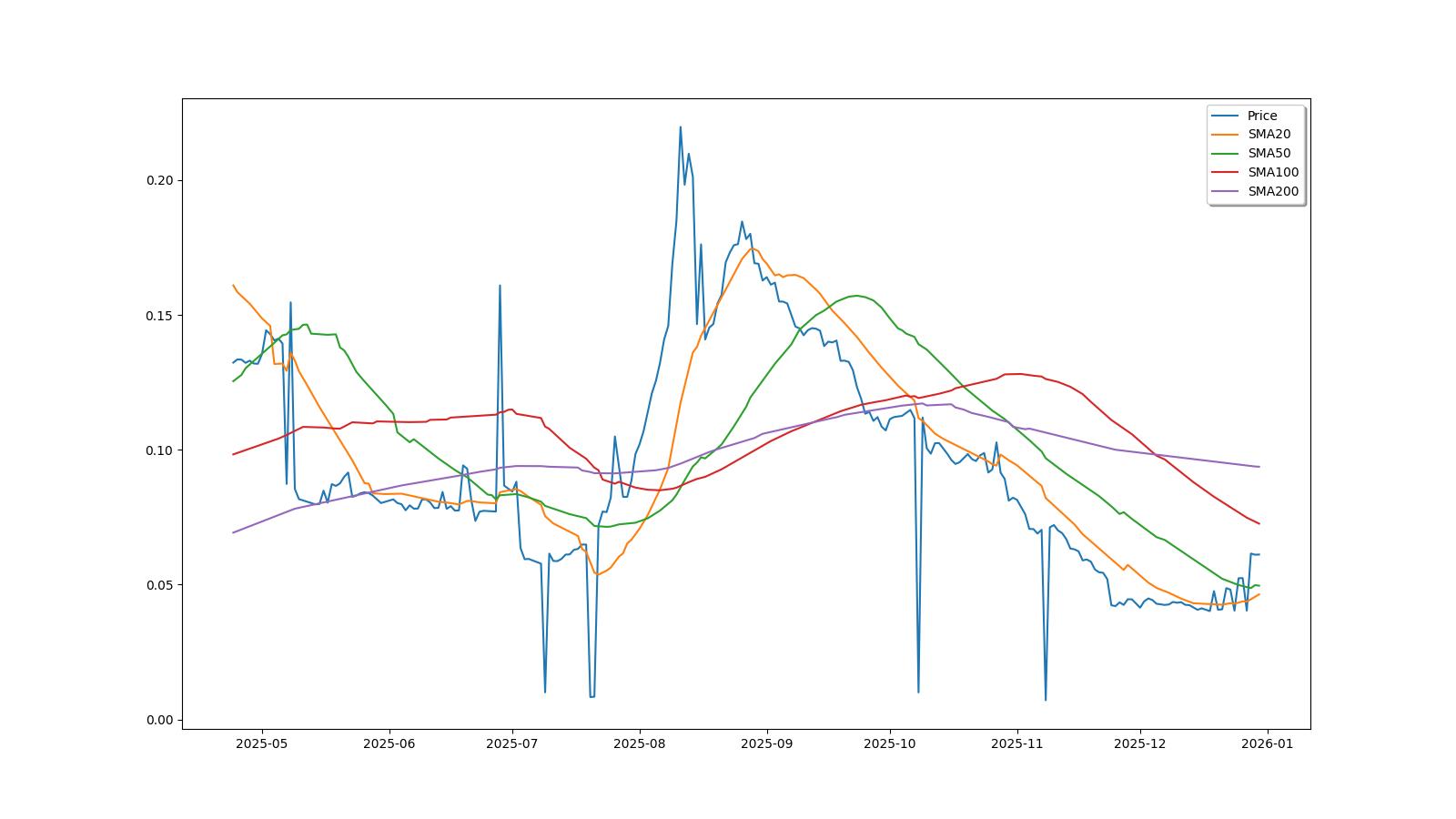 Ixcoin Simple Moving Averages