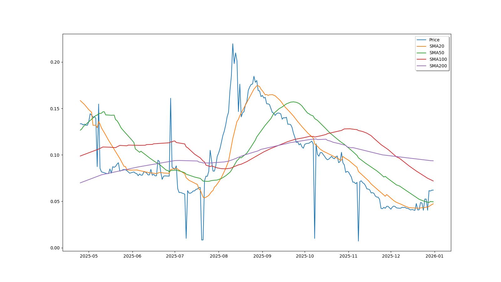 Ixcoin Simple Moving Averages