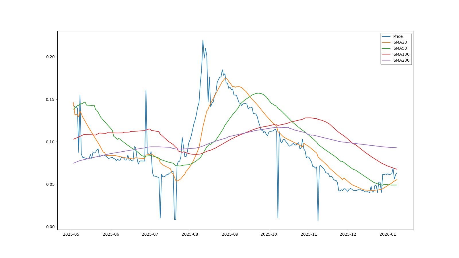 Ixcoin Simple Moving Averages