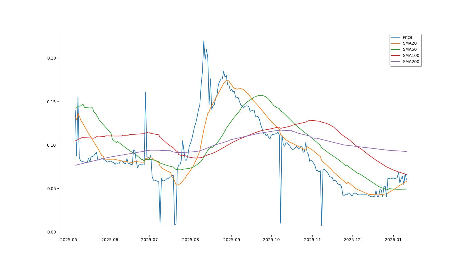 Ixcoin Simple Moving Averages