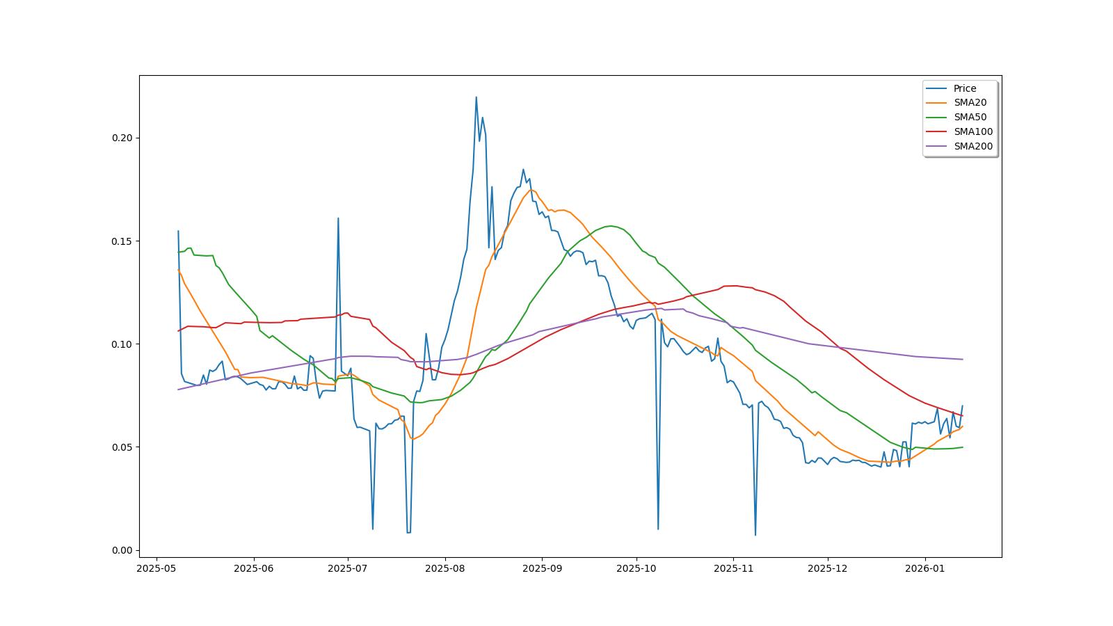 Ixcoin Simple Moving Averages