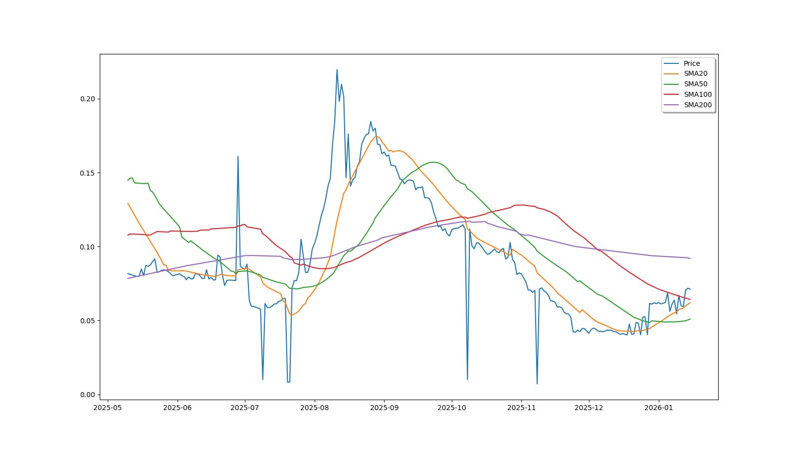 Ixcoin Simple Moving Averages