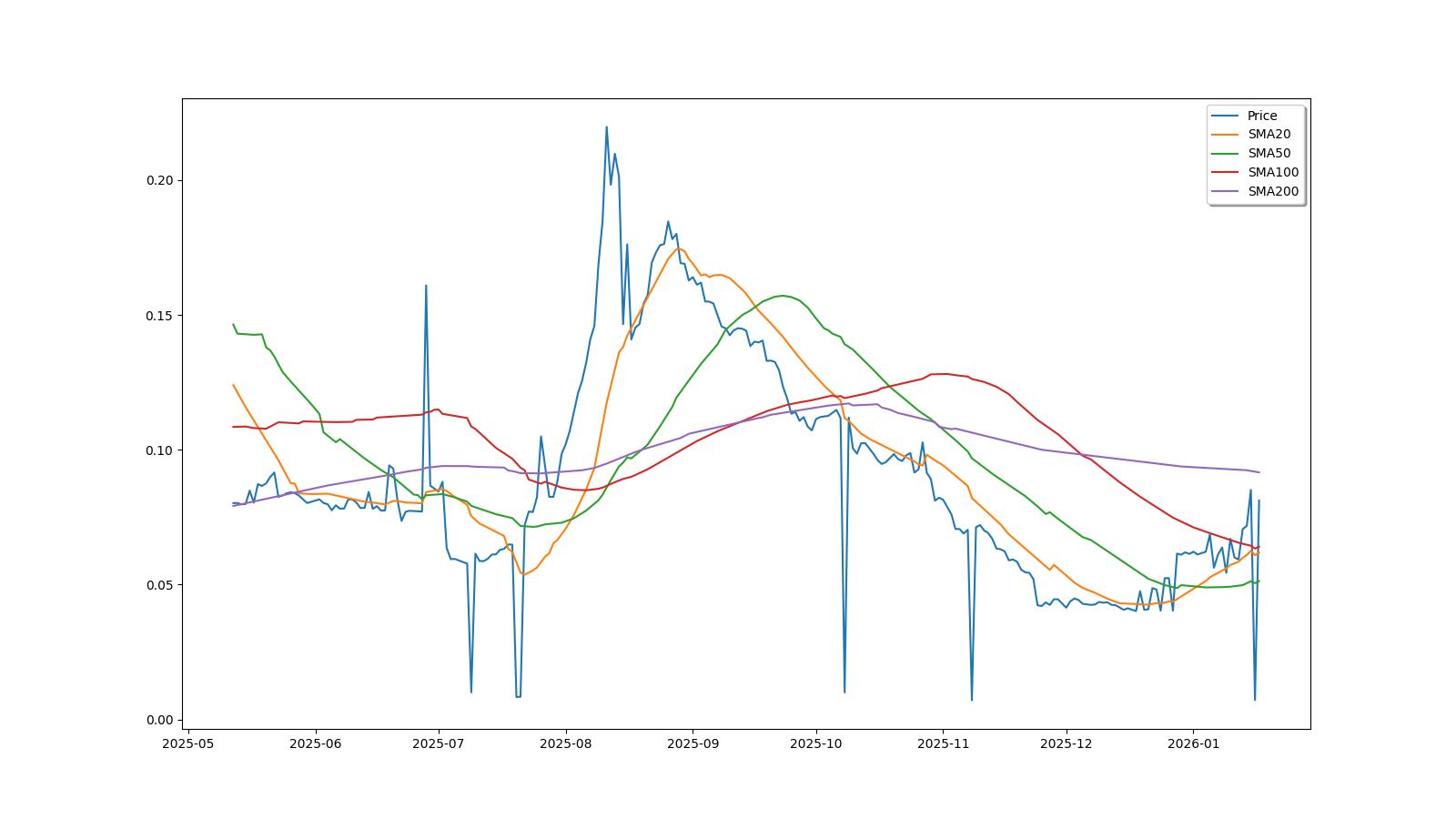 Ixcoin Simple Moving Averages