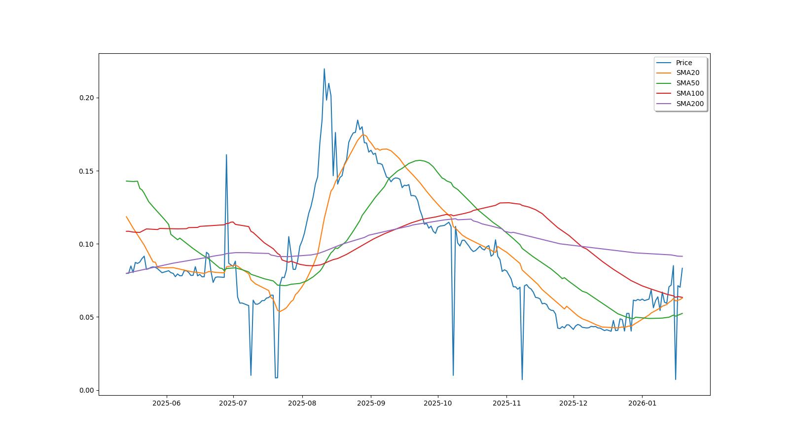 Ixcoin Simple Moving Averages