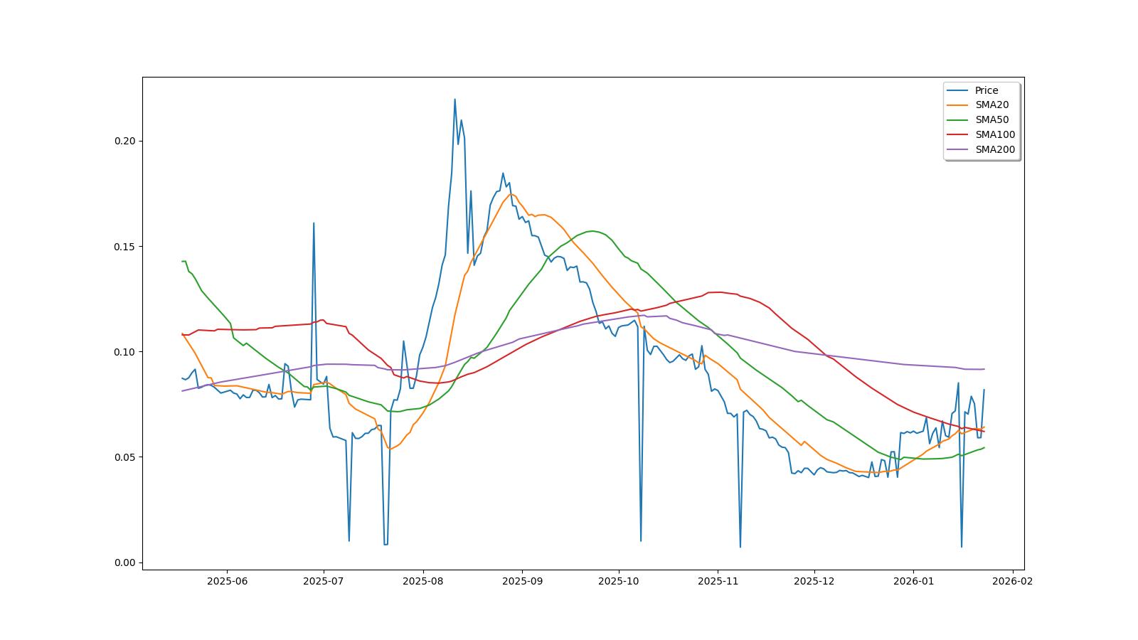 Ixcoin Simple Moving Averages