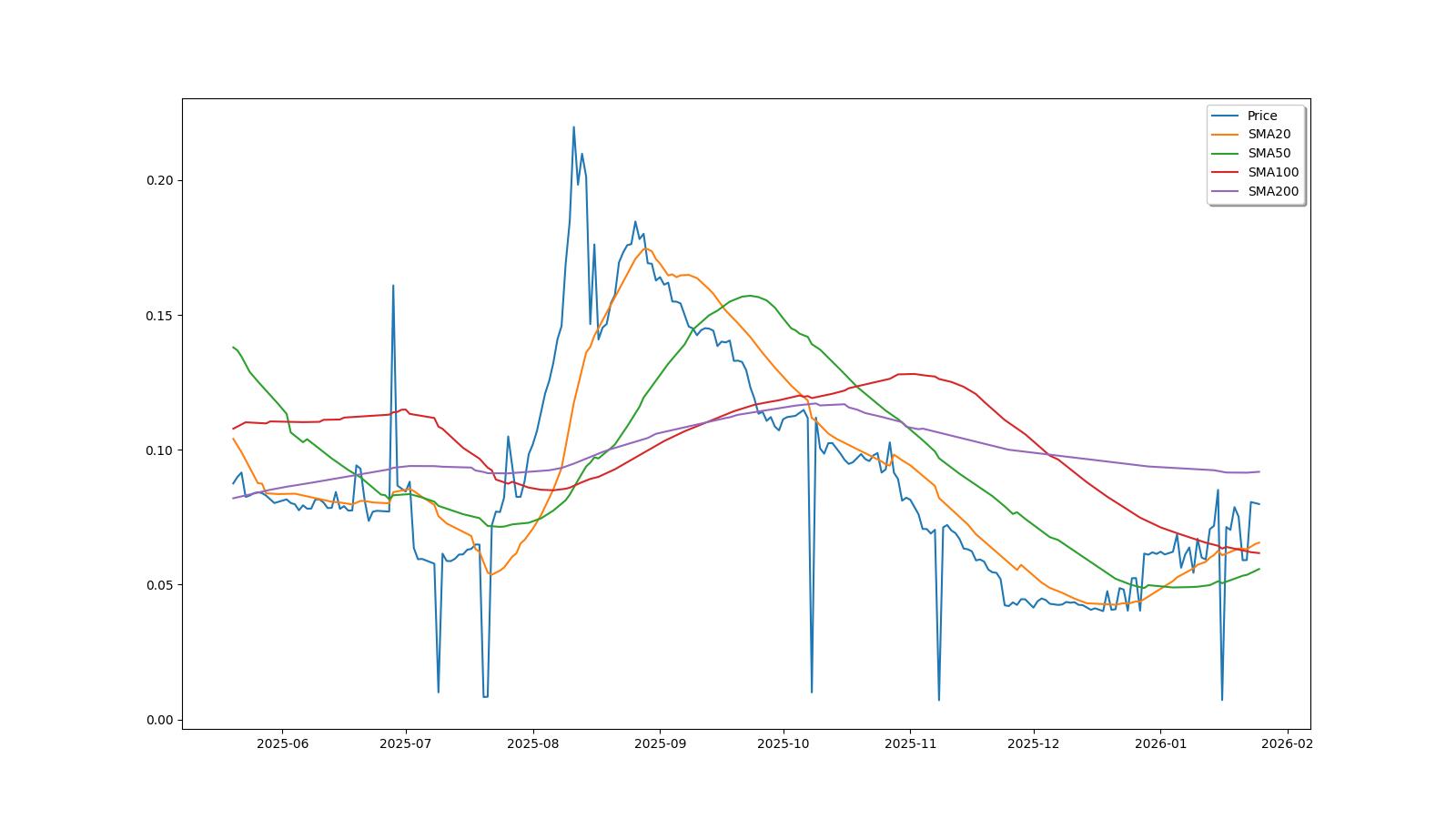 Ixcoin Simple Moving Averages