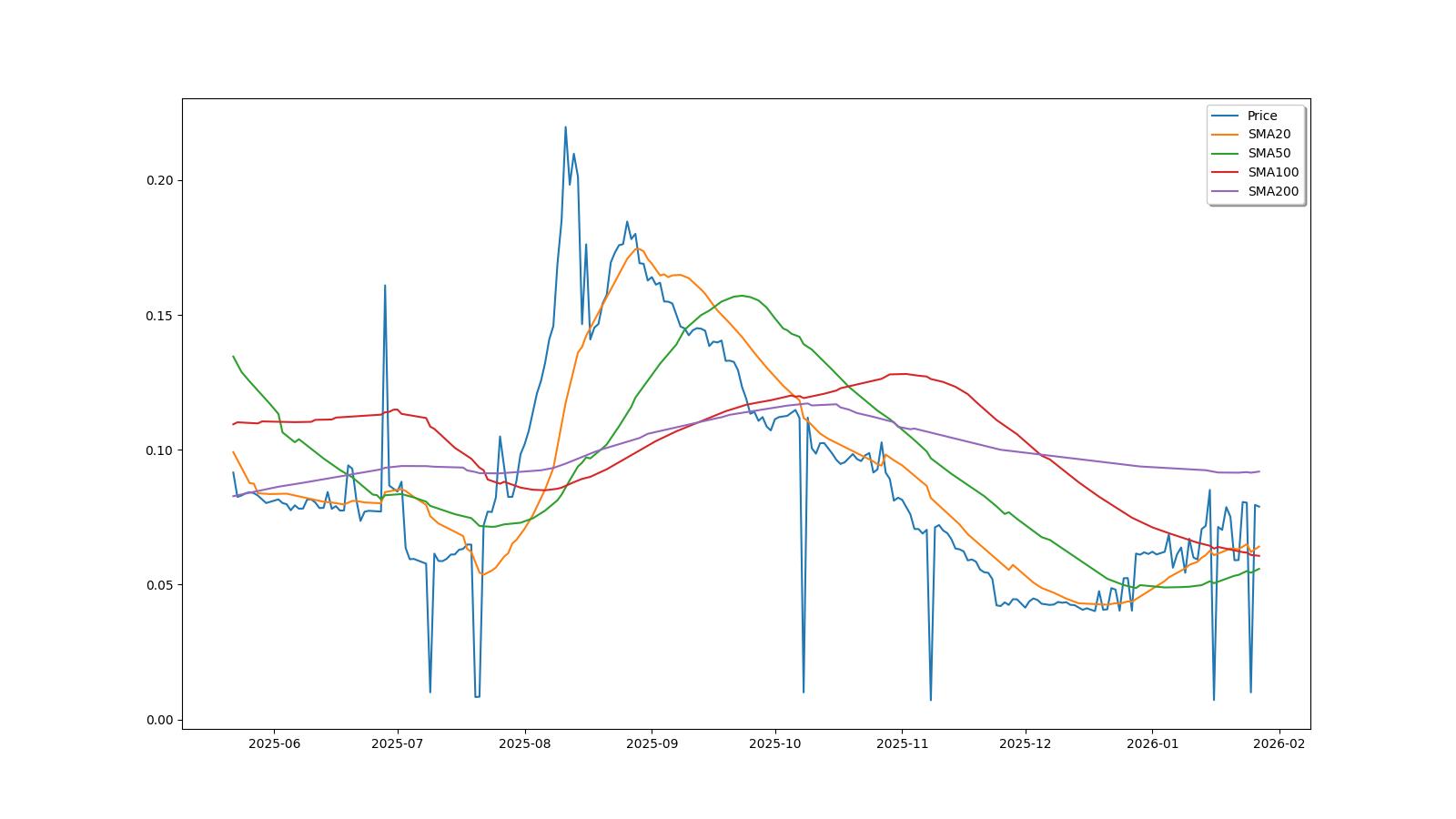 Ixcoin Simple Moving Averages