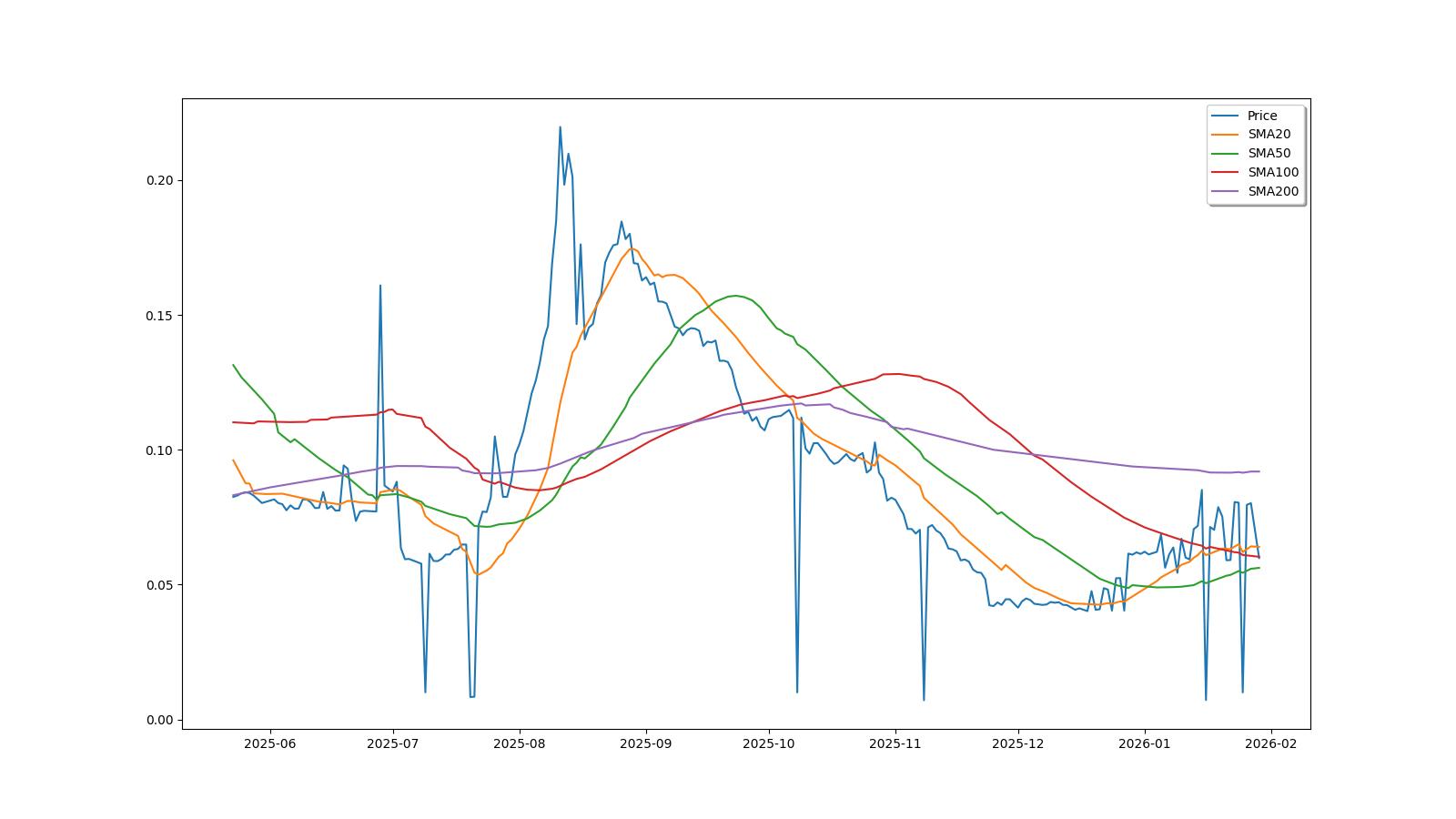 Ixcoin Simple Moving Averages
