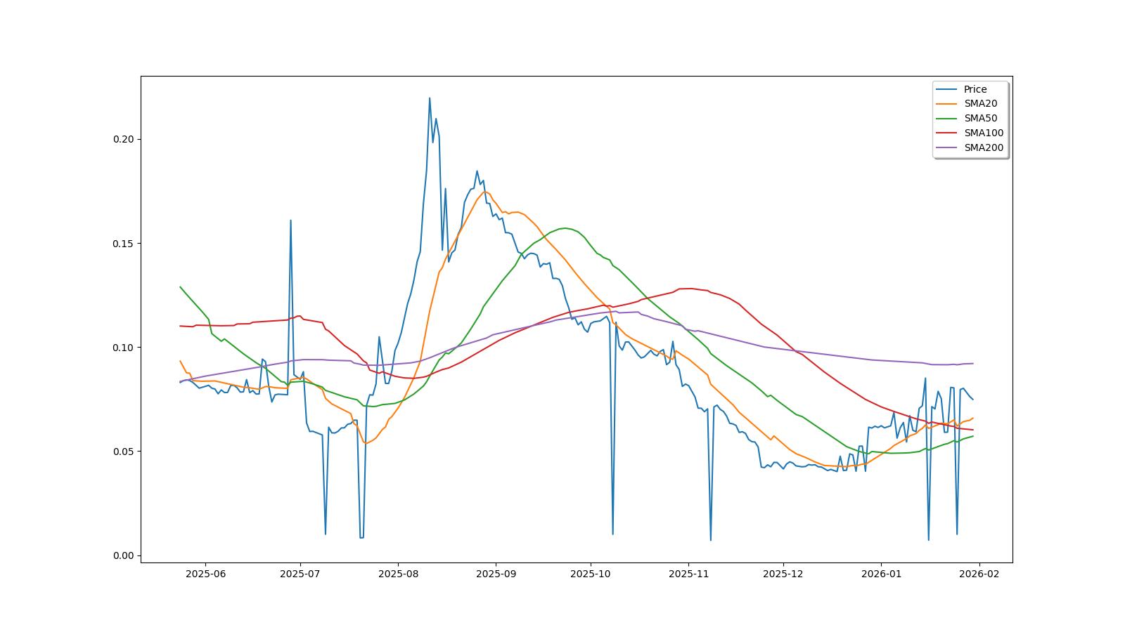 IXCoin Simple Moving Averages