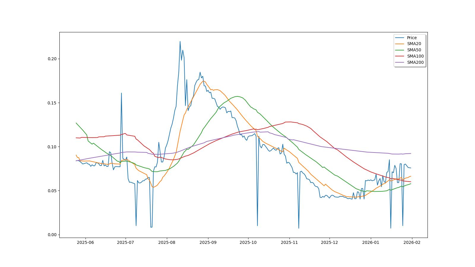 Ixcoin Simple Moving Averages