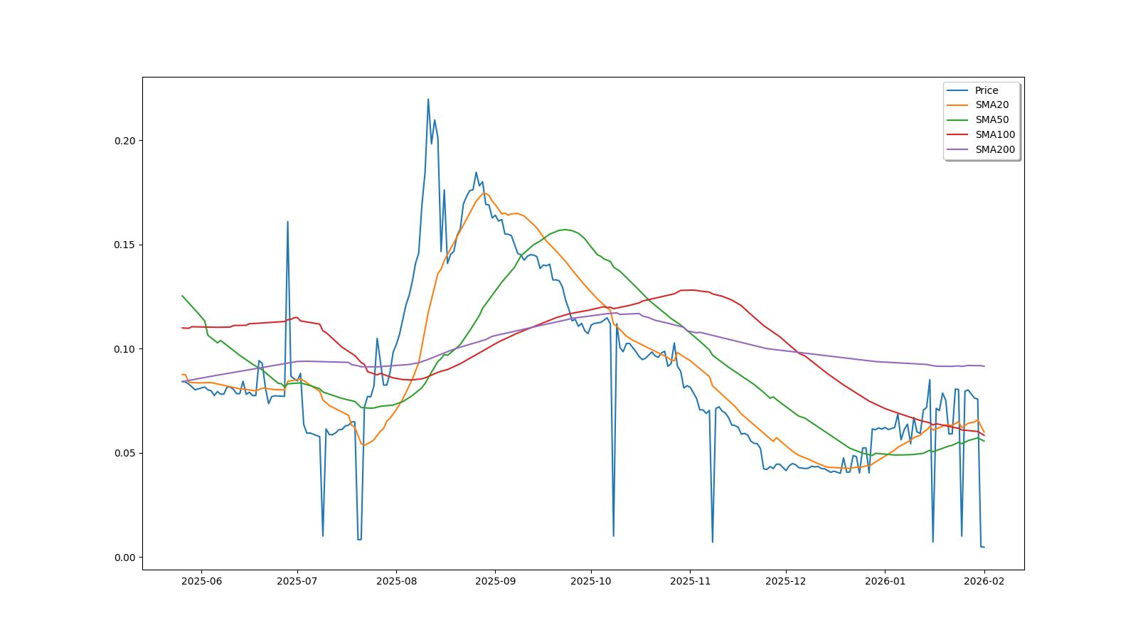 Ixcoin Simple Moving Averages