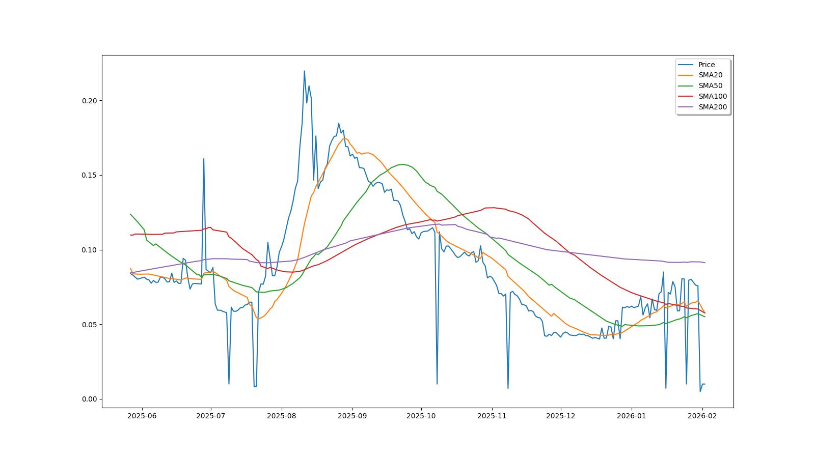 Ixcoin Simple Moving Averages