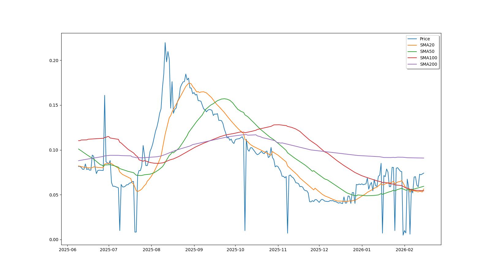 Ixcoin Simple Moving Averages
