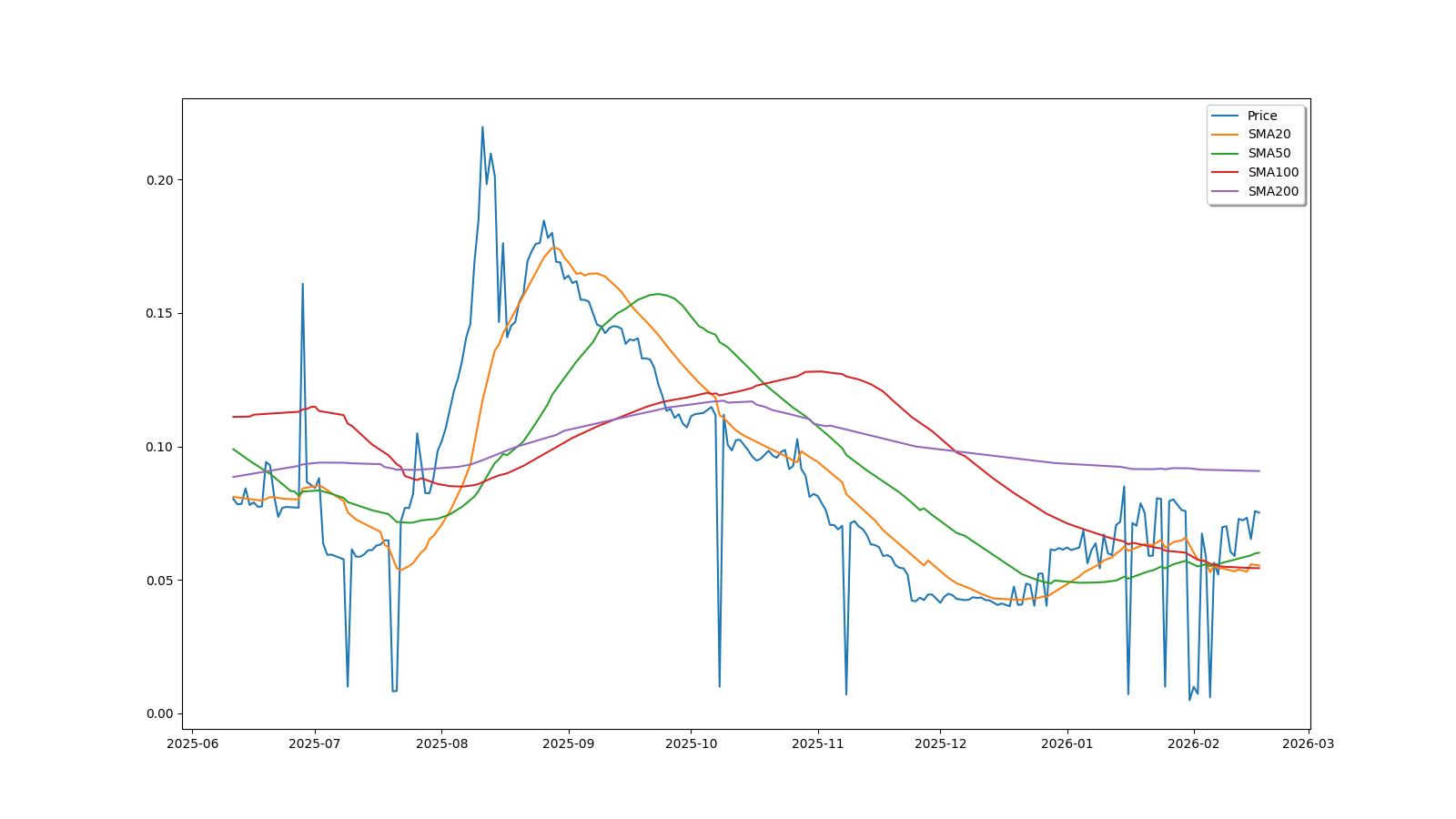 Ixcoin Simple Moving Averages