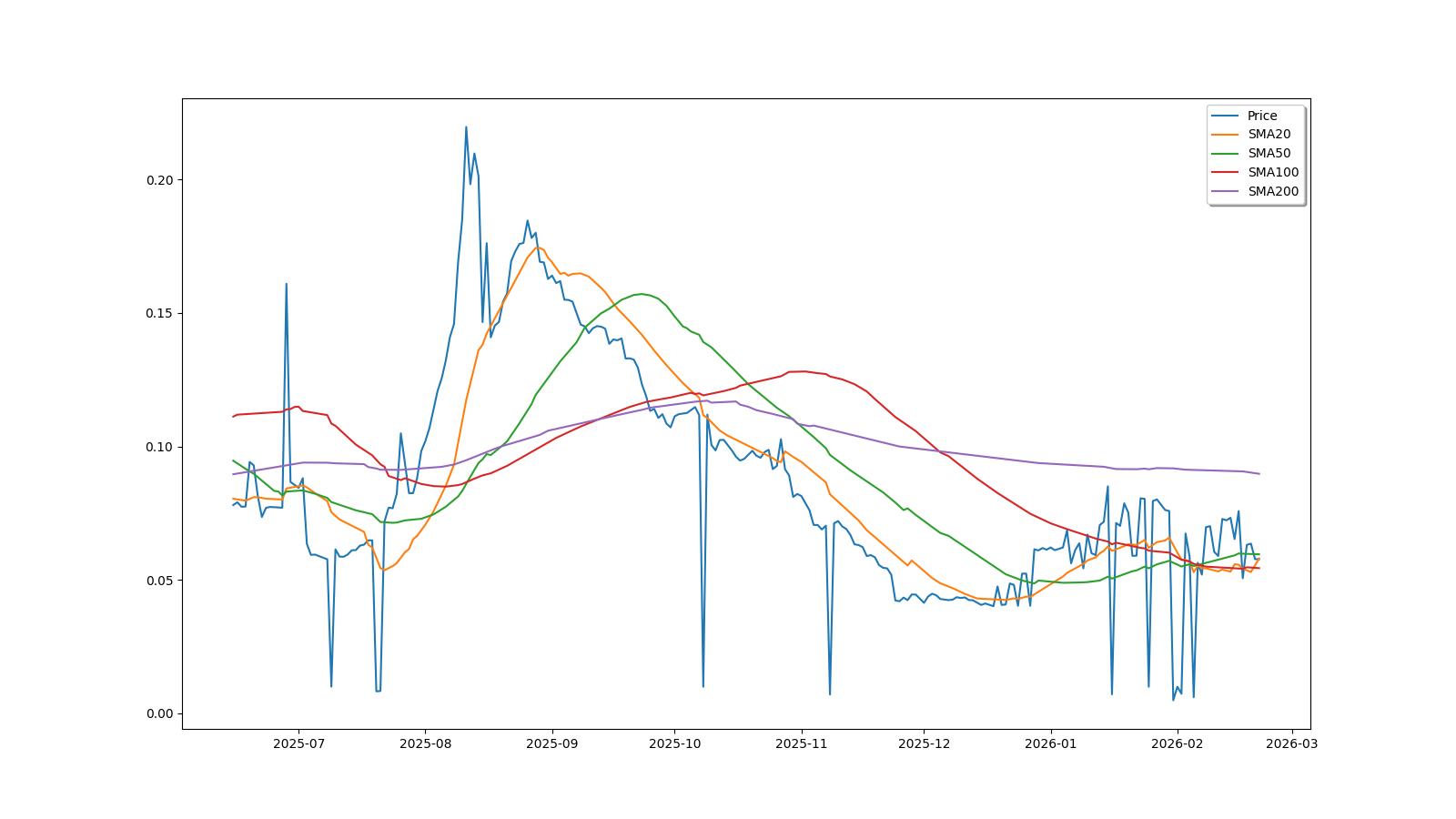 Ixcoin Simple Moving Averages